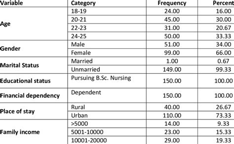 Frequency And Percentage Distribution Of Demographic Variables Download
