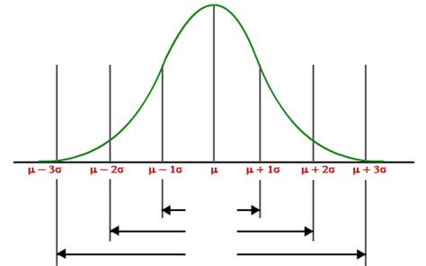 Normal Curve Diagram Quizlet