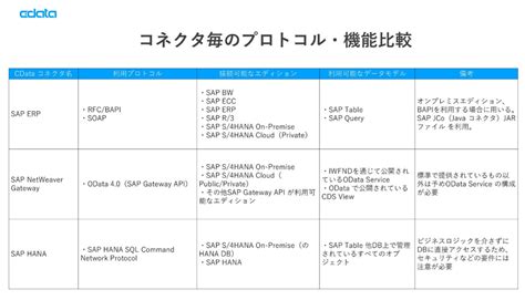 Cdata Arc とsap Erp Drivers でsap S4 Hana と双方向にデータを連携する方法