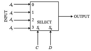 Consider The Bit Multiplexer MUX Shown In The Figure For OUTPUT To Be The XOR Of C And D