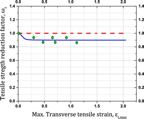Tension Model Tensile Strength Reduction Factor Due To Transverse
