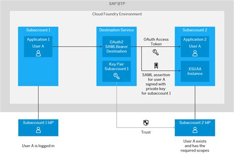 Sap Help Portal Sap Online Help