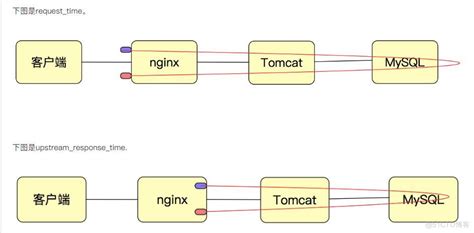 nginx upstream response time 大于 request time 51cto博客 upstream request