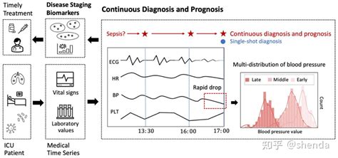 [cell Patterns 2023] 基于深度神经网络限制性更新策略的持续疾病诊断和预后研究 知乎