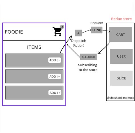From Setup To Mastery Dive Into Efficient State Management With Redux Toolkit In React