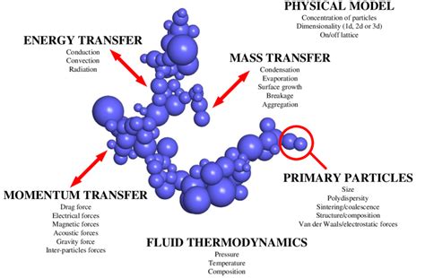 4 The Different Factors Influencing The Morphology Fractal Like Download Scientific Diagram