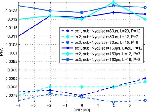 Figure 1 From Wideband Spectrum Sensing Based On Sub Nyquist Sampling