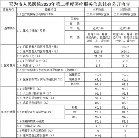 无为市人民医院2020年第二季度医疗服务信息社会公开内容 无为市人民医院