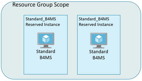 Reserved Instances In Azure Ciraltos