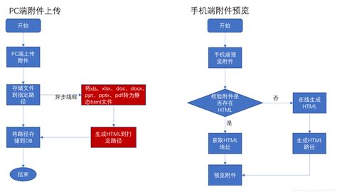 性能优化之通过aspose组件将wordexcelpptpdf转成html文件，解决大附件预览性能问题aspose Ppt 转html Csdn博客
