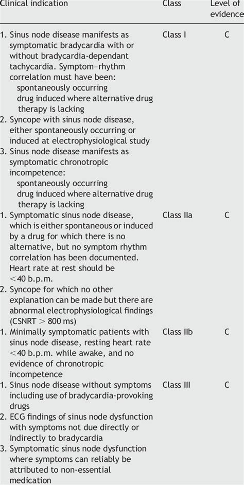 1 1 Recommendations For Cardiac Pacing In Sinus Node Disease Download