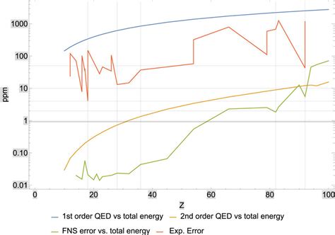 Comparison Between One And Two Loop Qed Corrections Experimental