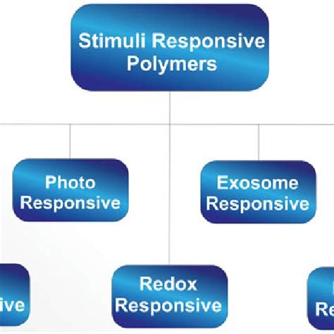 Types Of Stimuli Responsive Polymers Download Scientific Diagram