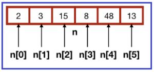 Array In C Language With Examples Dot Net Tutorials