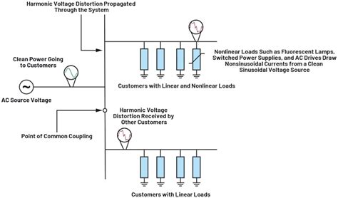 Power Quality Monitoring Part 1 The Importance Of Standards Compliant Power Quality