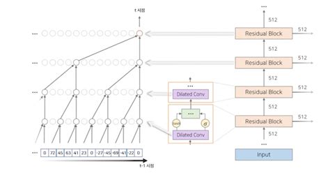 Wavenet A Generative Model For Raw Audio