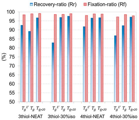 Polymers Special Issue Shape Memory Polymers