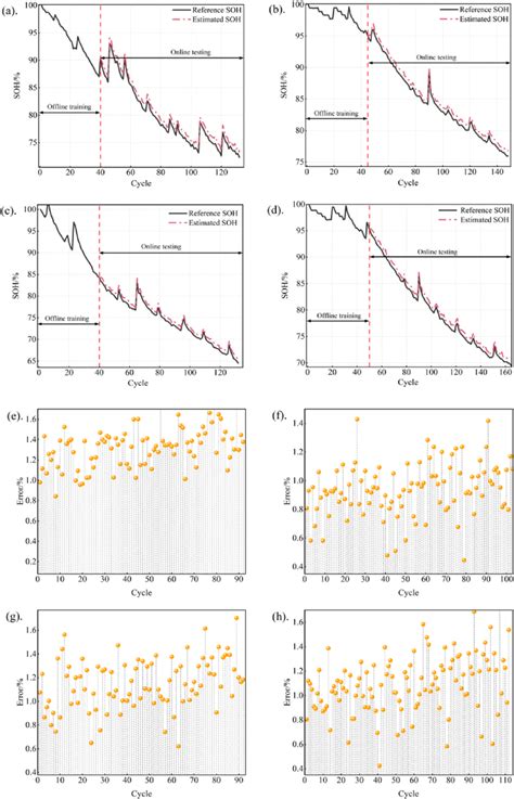 soh estimation results based on 30 training data a b5 b b6 c