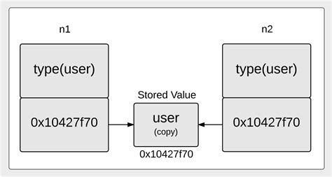 Copying Interface Values In Go