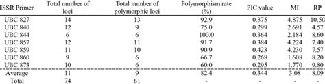 Total Number Of Loci Total Number Of Polymorphic Loci Polymorphism Download Scientific