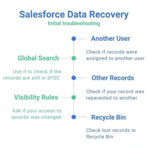 Salesforce Data Recovery Tools And Tips For Admins