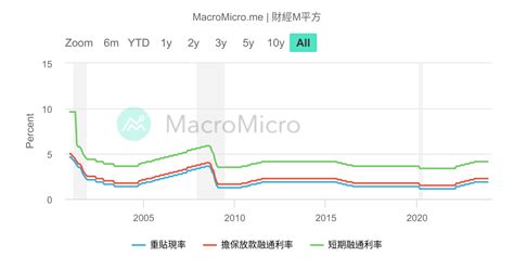 台灣 指標利率 台灣 市場指標 圖組 Macromicro 財經m平方