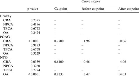 nonlinearity between resistive index ri and pulsatility index pi in