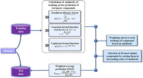 Quantitative Read Across Algorithm Download Scientific Diagram