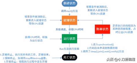Java 多線程—線程的生命周期及方法 每日頭條