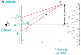 Diffraction By A Single Slit MCQ Free PDF Objective Question Answer For Diffraction By A