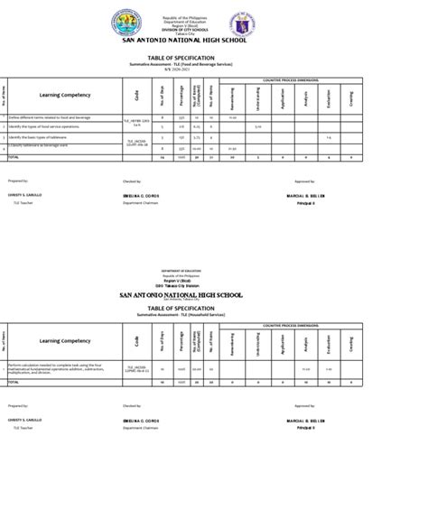 Tos Summative Test Fbs Pdf Learning Cognition