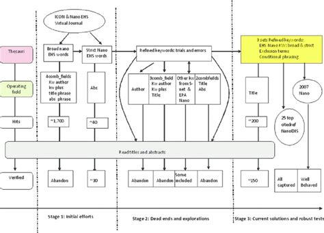Flow Chart Of Nano EHS Searching Strategy Download Scientific Diagram