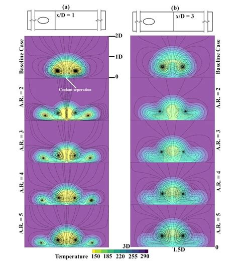 The Temperature Contours And Streamlines On Perpendicular Plane At