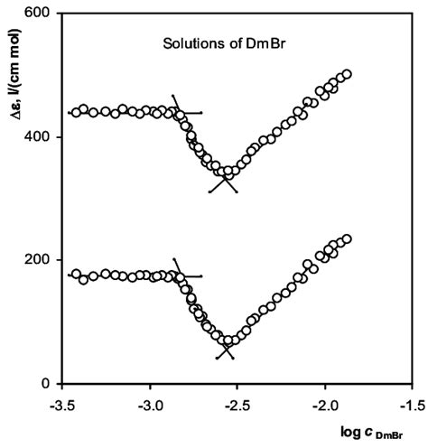 Plots Of Differences Of Molar Absorptivities Download Scientific Diagram