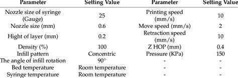 The Conditions Of The 3d Bioprinter For Fabricating Pec Cmc Based Films