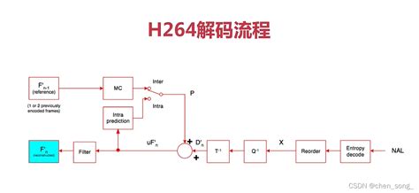 H264视频gop组和视频压缩技术之有损压缩（帧间压缩、帧内压缩）、无损压缩（acbac压缩）yuv无损压缩 Csdn博客