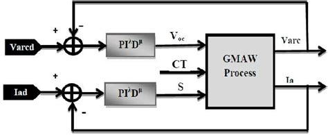 Figure 2 From Grasshopper Optimization Of Fopid Controller With Fractional Filter For A Gmaw