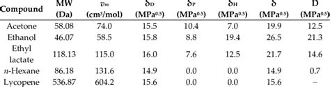Molecular Properties And Hansen Solubility Parameters Of Solvent