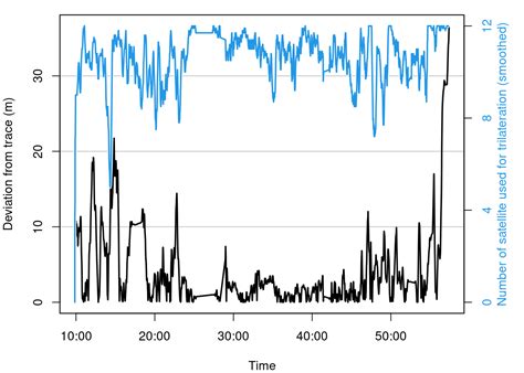 Gnss Gps Accuracy And Error