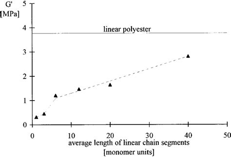 Dependency Of The Storage Modulus G On Download Scientific Diagram