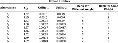 Overall Utilities And Rank Using Maut Method Download Scientific Diagram