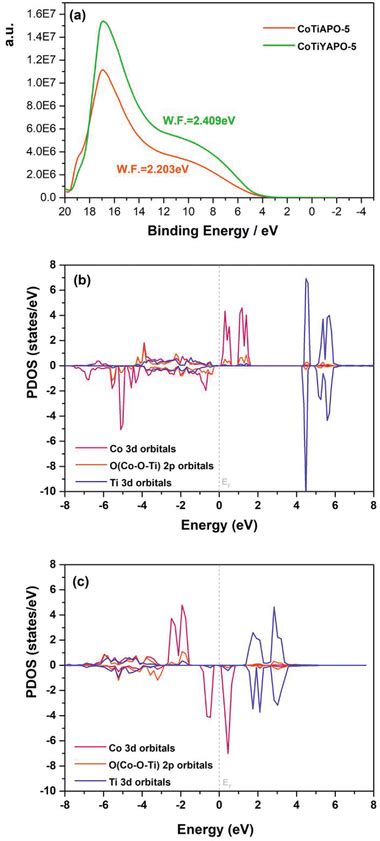 A Ups Spectra With Work Functions W F B Pdos Of Co‐o‐ti Fragment