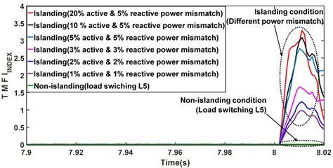 Transient Monitoring Function‐based Islanding Detection In Power