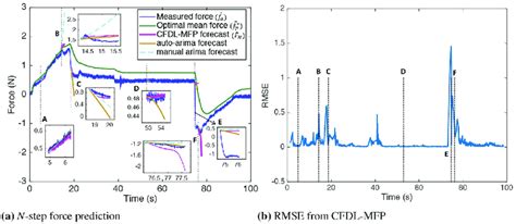 Forecasting Results A Plot Of N Step Force Forecasts With Cfdl Mfp Download Scientific