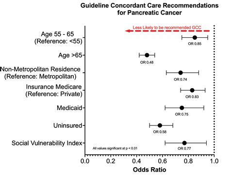 8407 Impact Of Social Determinants Of Health In Treatment And Survival