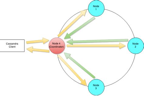 Apache Cassandra Architecture A Concise Tutorial Just An Hour