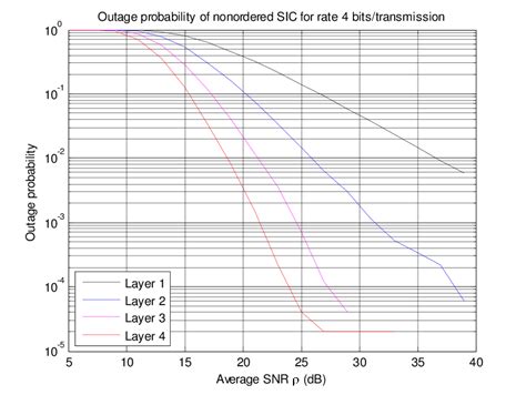 capacity per stream for mimo schemes with csit download scientific