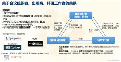 【科普】一篇搞定发paper基本概念：sci、ei、会议期刊、分区、ccf、doi、if、h Index、及csee常见会议：cvpr
