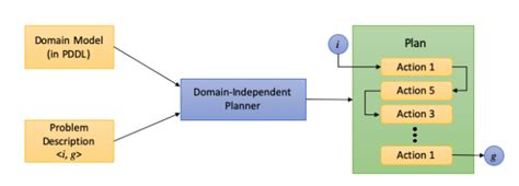 GitHub Andreas Pattichis Autonomous Systems Planning PDDL Navigation And Problem Solving