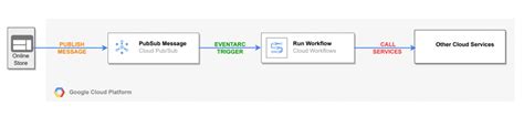 Process Incoming Data With Cloud Workflows Google Cloud Blog